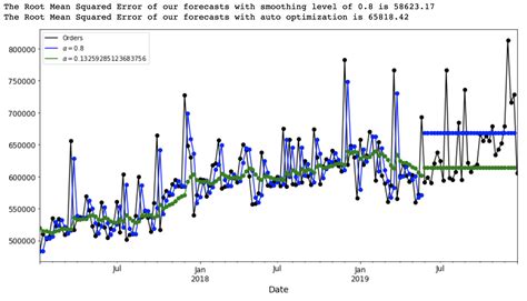 forecasting with a time series model using python part two bounteous