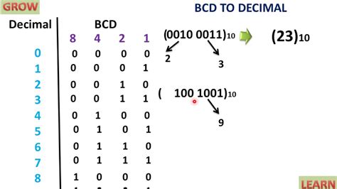 conversion dcimal to bcd and bcd decimal हिन्दी youtube