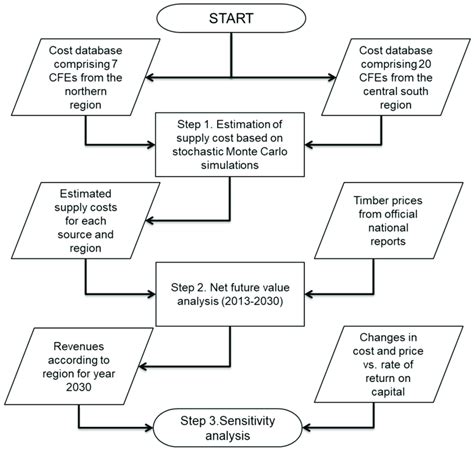 flowchart of methodology summarizing processes inputs and outputs my