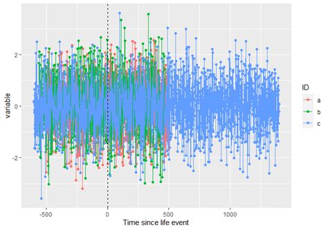 [solved] how to center time series of different lengths around specific