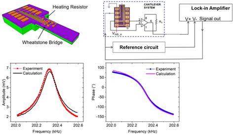 jsss phase optimization of thermally actuated piezoresistive resonant