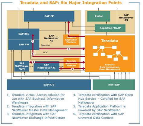 how to integrate sap pi with teradata sync macros without mapping pass