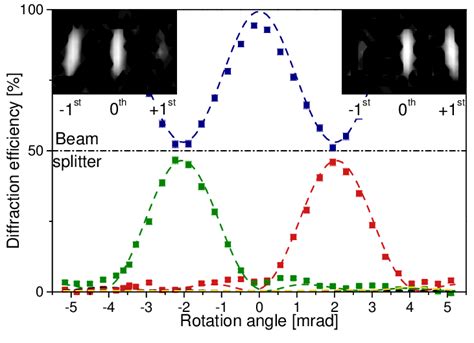 Angular Dependence Of The 0 Th And ±1 St Order Diffraction Efficiencies