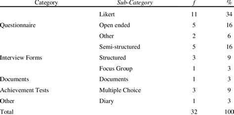 C Mixed Method Data Collection Tools Download Scientific Diagram