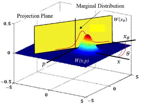 Projection Of A Wigner Function W X P Into A Plane At A Phase Angle θ