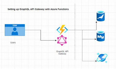 setting up azure functions as a graphql api gateway for