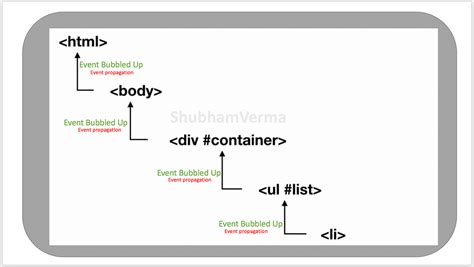 event delegation in javascript boost your app s performance by
