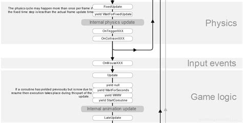 unity中的monobehaviour及生命周期 unity monobehaviour csdn博客
