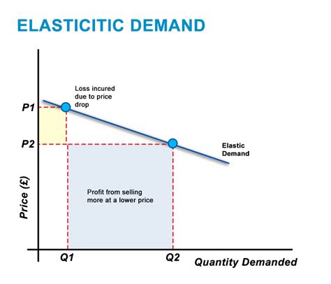 What Is Price Elasticity Of Demand – Part 2 Liberty Media