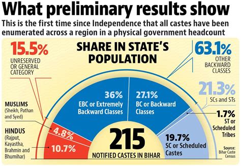 Bihar Caste Survey Key Highlights Civilsdaily