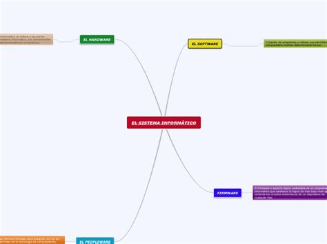 El Sistema Informatico Mappa Mentale Schema Images And Photos Finder