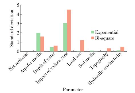 摇 Standard Deviation Of Regression Coefficients Gwr Model With