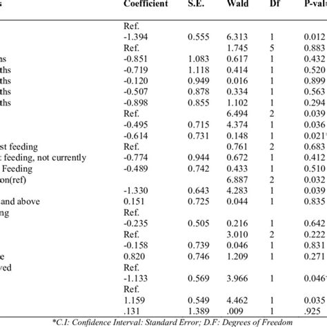 results of binary logistic regression analysis download scientific