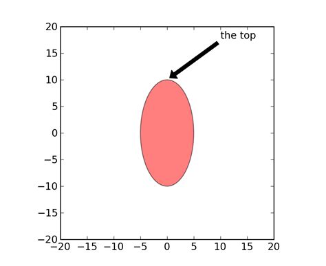 pylab examples example code annotation demo py — matplotlib 1 2 1