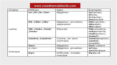 Liste Des Préfixes Tableau Des Préfixes Préfixes Cours De