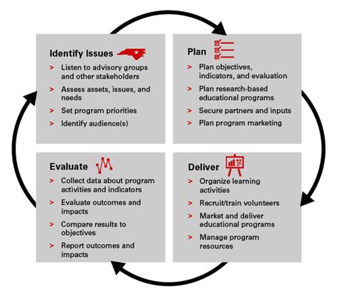 extension models exploring proactive and reactive approaches nc