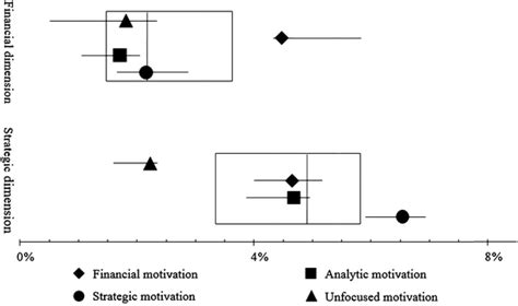 Results Of The Two Step Cluster Analysis Approach This Table Depicts