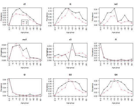 Prevalence Patterns Of Allergen Sensitization By Region Gender Age