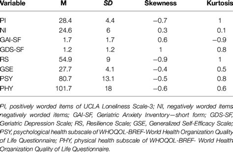Means Standard Deviations Skews And Kurtosis For Eight Observed