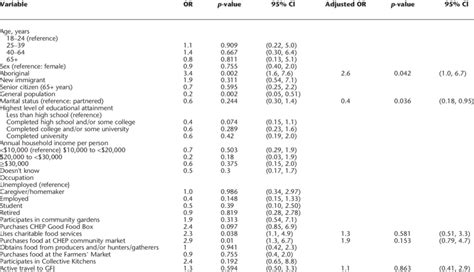 univariate and multivariate logistic regression models showing factors