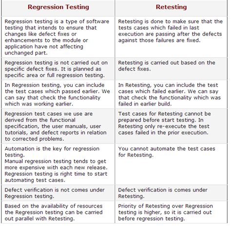 terminology what is the difference between regression testing and re