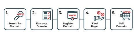 What Is Domain Flipping Knownhost