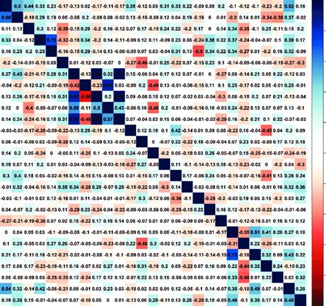 Correlation Matrix Showing Pearsons Correlation Among Traits In The