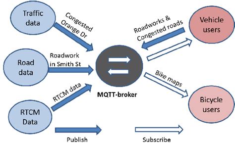 the publish subscribe model of mqtt download scientific diagram