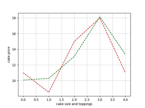 how to make predictions with scikit learn in python