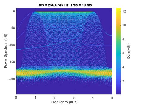 fft based time frequency analysis matlab and simulink
