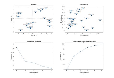 principal component analysis · getting started with