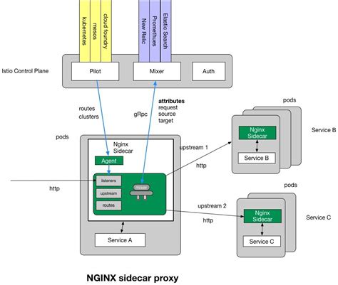 nginx 发布微服务平台、openshift ingress controller 和service mesh预览版 devops