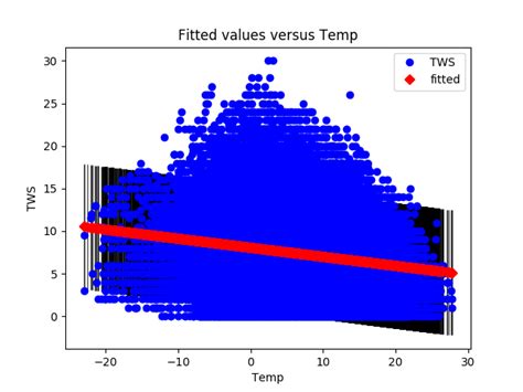 python pandas statsmodels multipredictor linear regression code