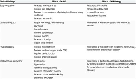 Clinical Abnormalities In Adult Patients With Hypopituitarism And