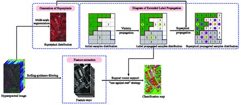 Schematic Of The Proposed Semi Supervised Classification Method Of