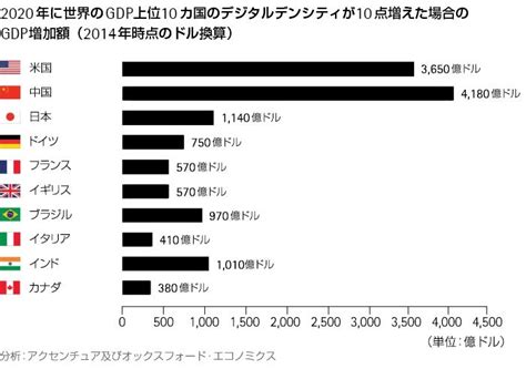 アクセンチュア最新調査――デジタル技術の活用が進むことにより、世界上位10カ国のgdp総額は2020年に1 36兆ドル増加することが判明