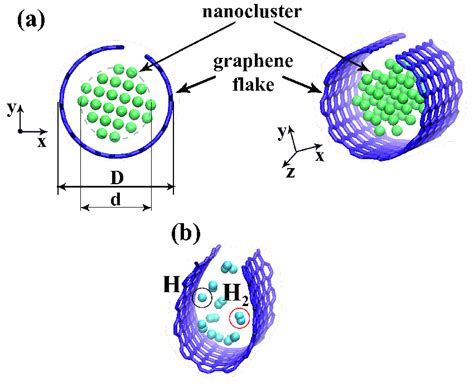A Initial Structure Graphene Flake With The Diameter D Filled With