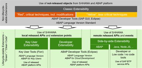 new abap platform extensibility options in 2021 sap blogs