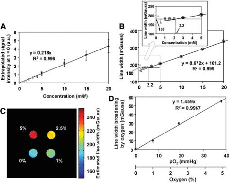 Figure 4 From Pulsed Electron Paramagnetic Resonance Imaging