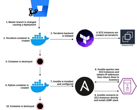 bitbucket terraform and ansible flexible ci cd for immutable