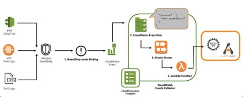 preventing security fires with amazon guardduty and alert logic cloud