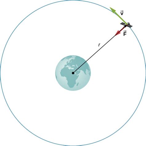 13 4 Satellite Orbits And Energy University Physics Volume 1