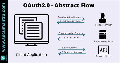 oauth 2 0 and openid connect app security mantra