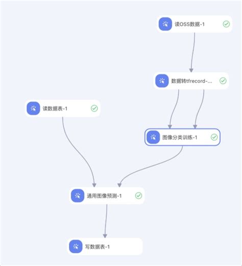 图像分类训练