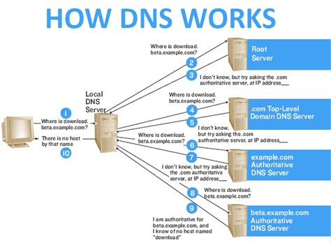 How To Setup External Dns Server Create Info