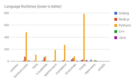 golang pros and cons for devops part 3 of 6 speed vs lack of generics