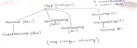 java map interface linked identity weak hashmap