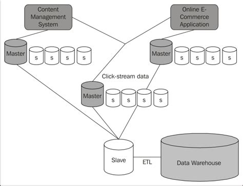 multimaster slave replication mariadb high performance
