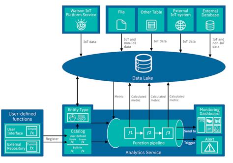 overview of ibm® watson iot platform analytics