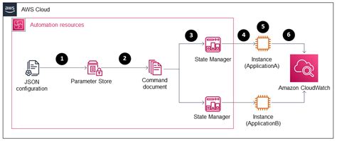 collect custom metrics with amazon cloudwatch strategic tagging